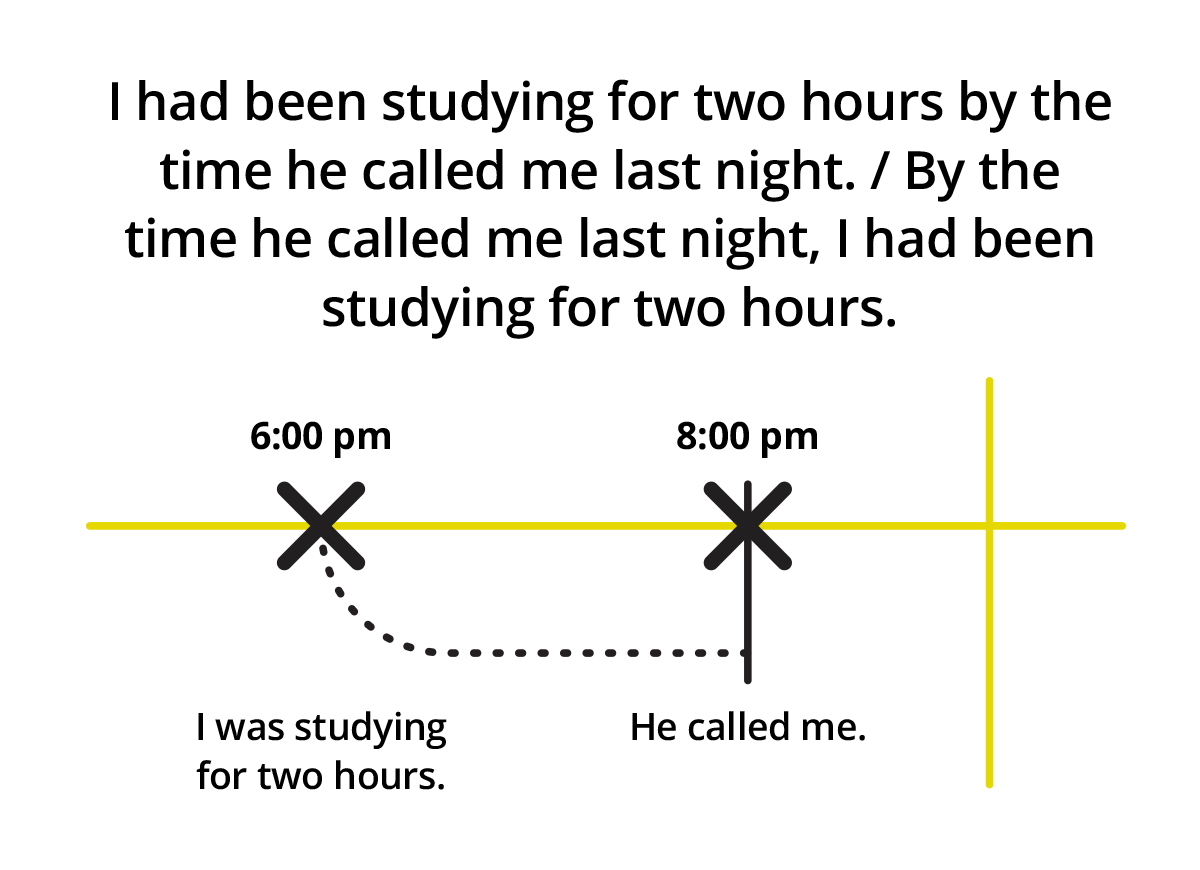 Present Perfect Continuous Vs Past Perfect Progressive Richie Bunecand