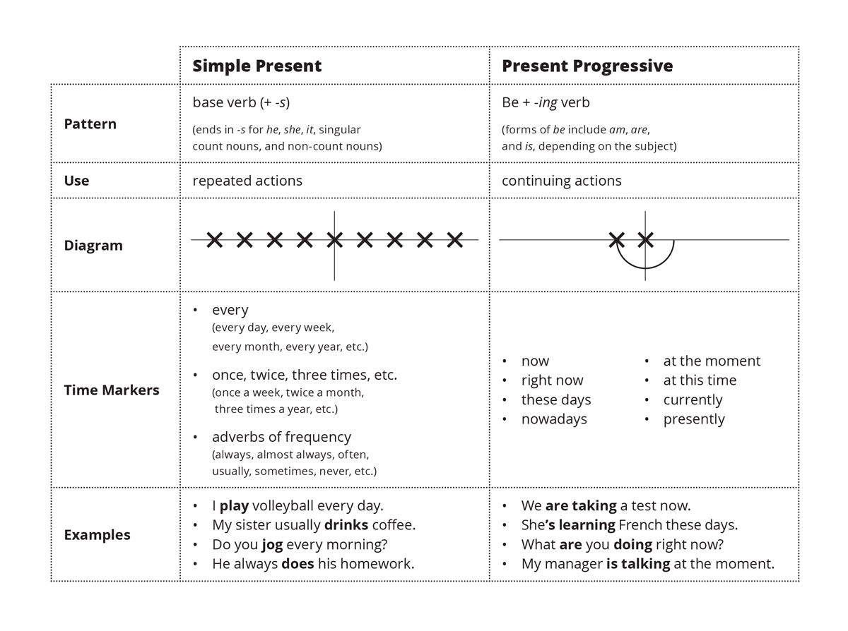 Simple Present Vs Present Progressive Ellii Blog